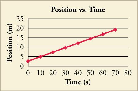 2.3 Position vs. Time Graphs | TEKS Guide