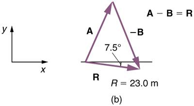 3.2 Vector Addition and Subtraction: Graphical Methods | Texas Gateway