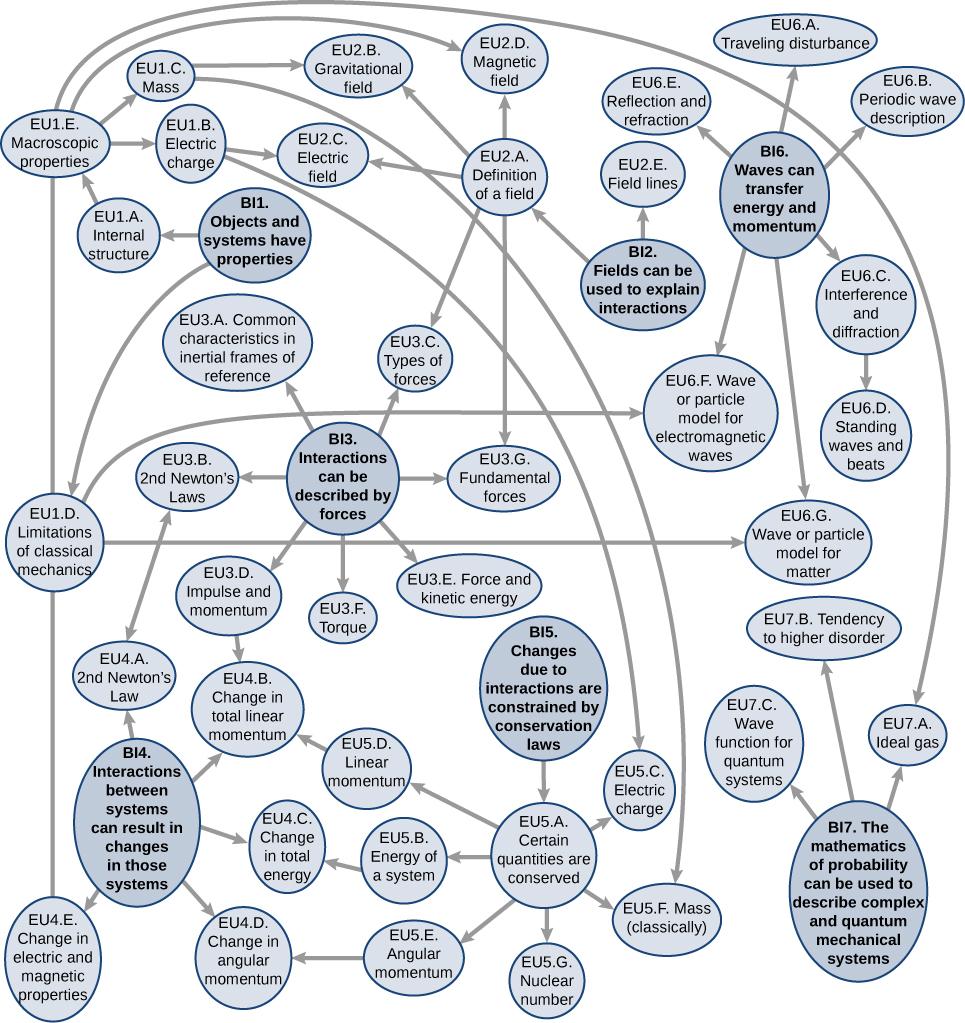 AP Physics 1 Preface | Texas Gateway