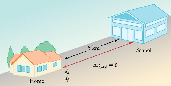 2.1 Relative Motion, Distance, and Displacement | Texas Gateway