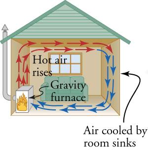11.2 Heat, Specific Heat, and Heat Transfer | Texas Gateway