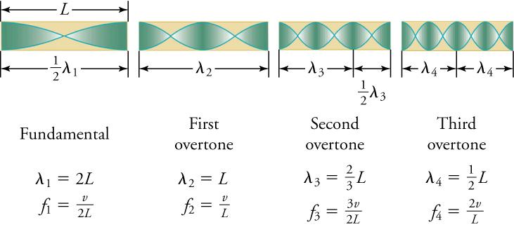 14.4 Sound Interference and Resonance | TEKS Guide