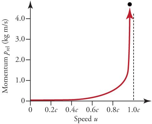 10.2 Consequences of Special Relativity | TEKS Guide