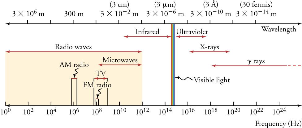 15.1 The Electromagnetic Spectrum | Texas Gateway