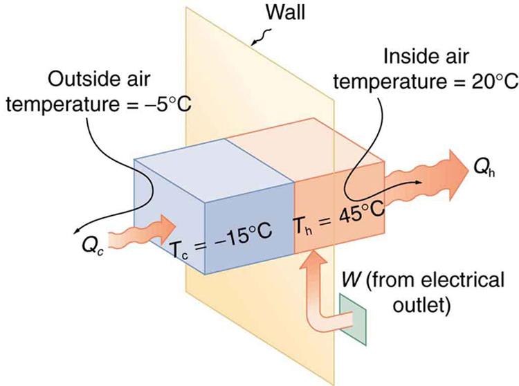 15.5 Applications of Thermodynamics: Heat Pumps and Refrigerators ...