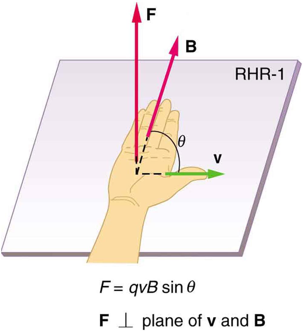 5 3 Magnetic Field Strength Force On A Moving Charge In A Magnetic 5 3 Magnetic Field Strength Force On A Moving Charge In A Magnetic