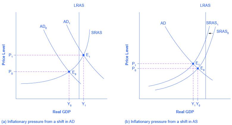 10.5 How the Aggregate Demand/Aggregate Supply Model Incorporates ...
