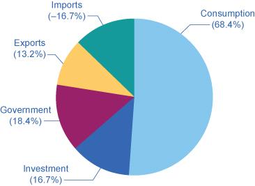 5.1 Measuring the Size of the Economy: Gross Domestic Product | Texas ...