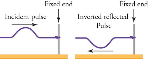 13.3 Wave Interaction: Superposition and Interference | Texas Gateway