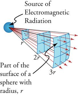15.2 The Behavior of Electromagnetic Radiation | Texas Gateway