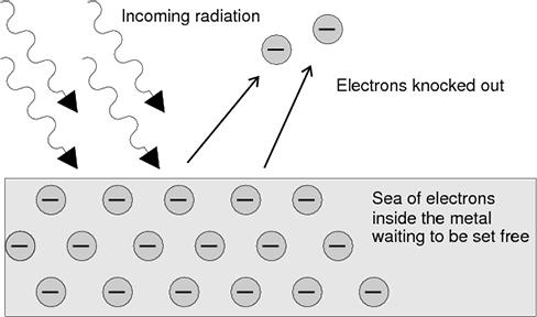 21.2 Einstein and the Photoelectric Effect | Texas Gateway
