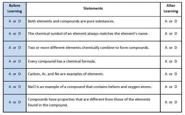 Elements and Compounds | Texas Gateway Elements and Compounds | Texas Gateway