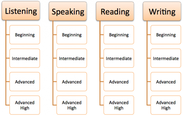Lesson 3: Using the PLDs as a Road Map of Linguistic Accommodations for ...