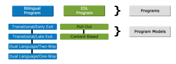 Guidance And Support For ELLs Program Models Texas Gateway Guidance And Support For ELLs Program Models Texas Gateway