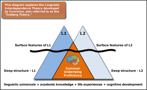 Second Language Acquisition—Scientifically-Based Research | Texas Gateway