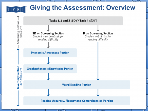 Unit 3. How and When Do We Administer the TPRI in Grade 1? | Texas Gateway