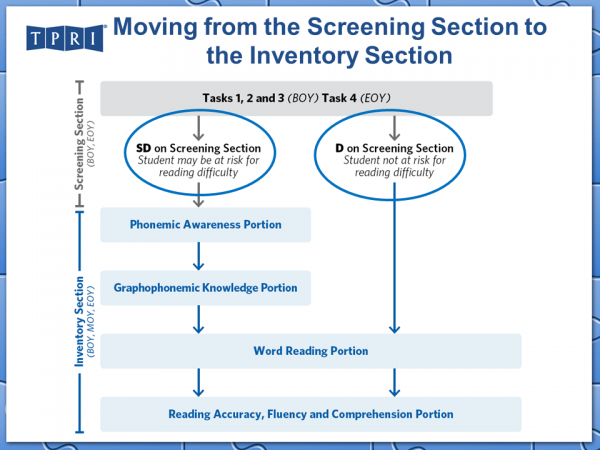 Unit 3. How and When Do We Administer the TPRI in Grade 1? | Texas Gateway