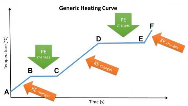 Celsius 4-1-1: All About Thermal Energy | Texas Gateway