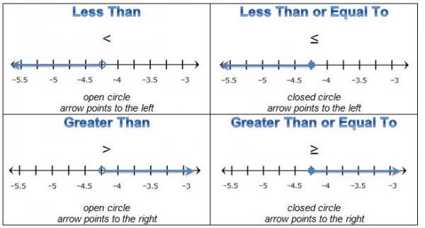Solving One-Variable Inequalities | Texas Gateway