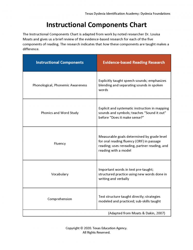 Reading Instruction: Decoding and Comprehension | Texas Gateway