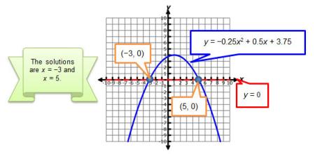 Solving Quadratic Equations Using Graphs | TEKS Guide