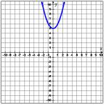 Writing the Symbolic Representation of a Function (Graph → Symbolic ...